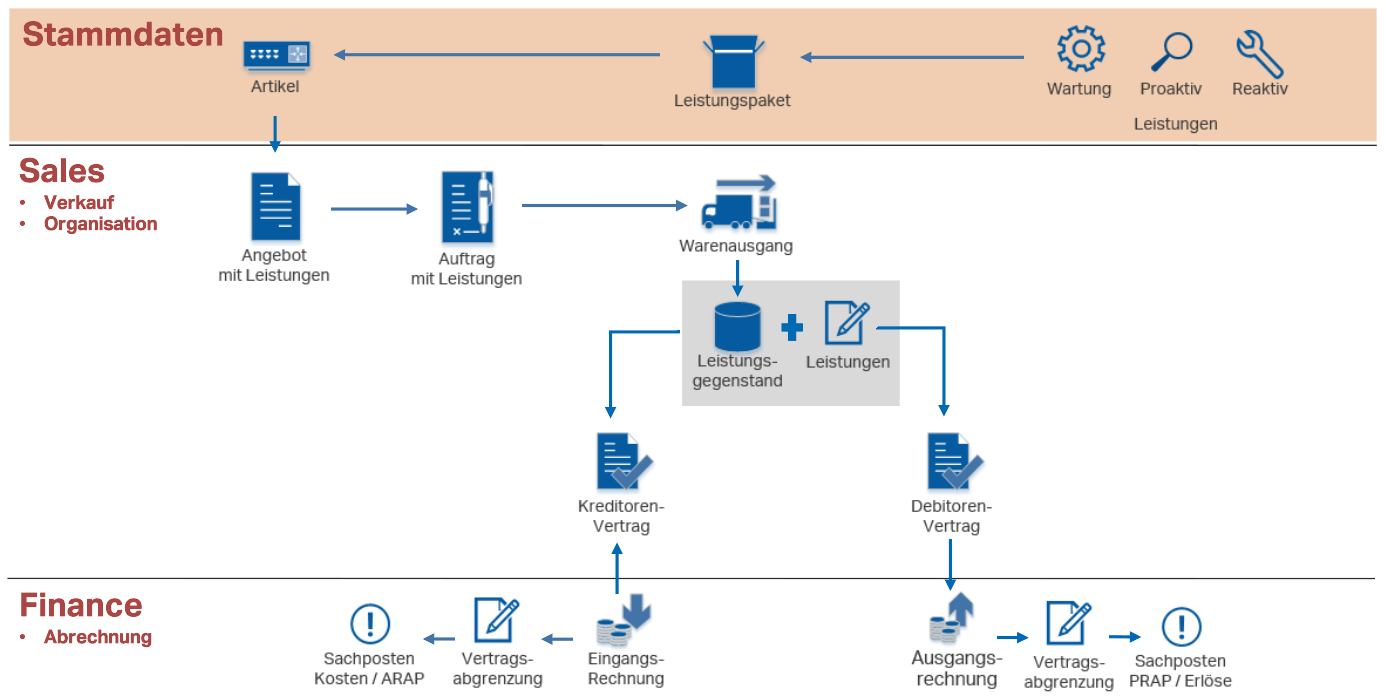 Service Commitments | DYCE